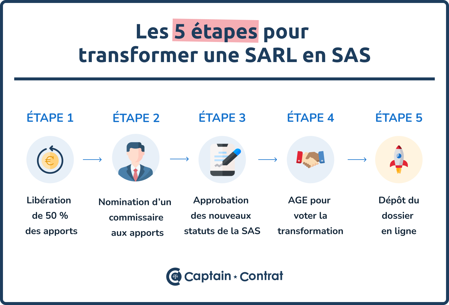 Transformation d'une SARL en SAS : les étapes (2025)